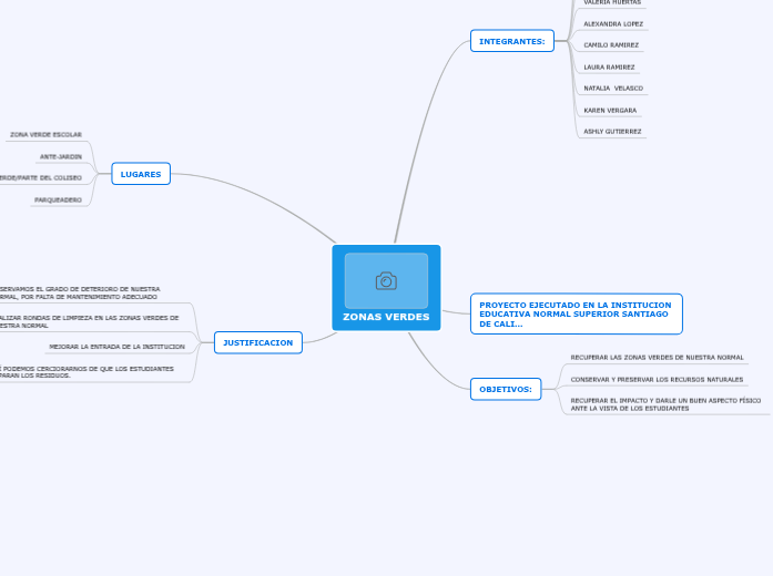 ZONAS VERDES - Mind Map